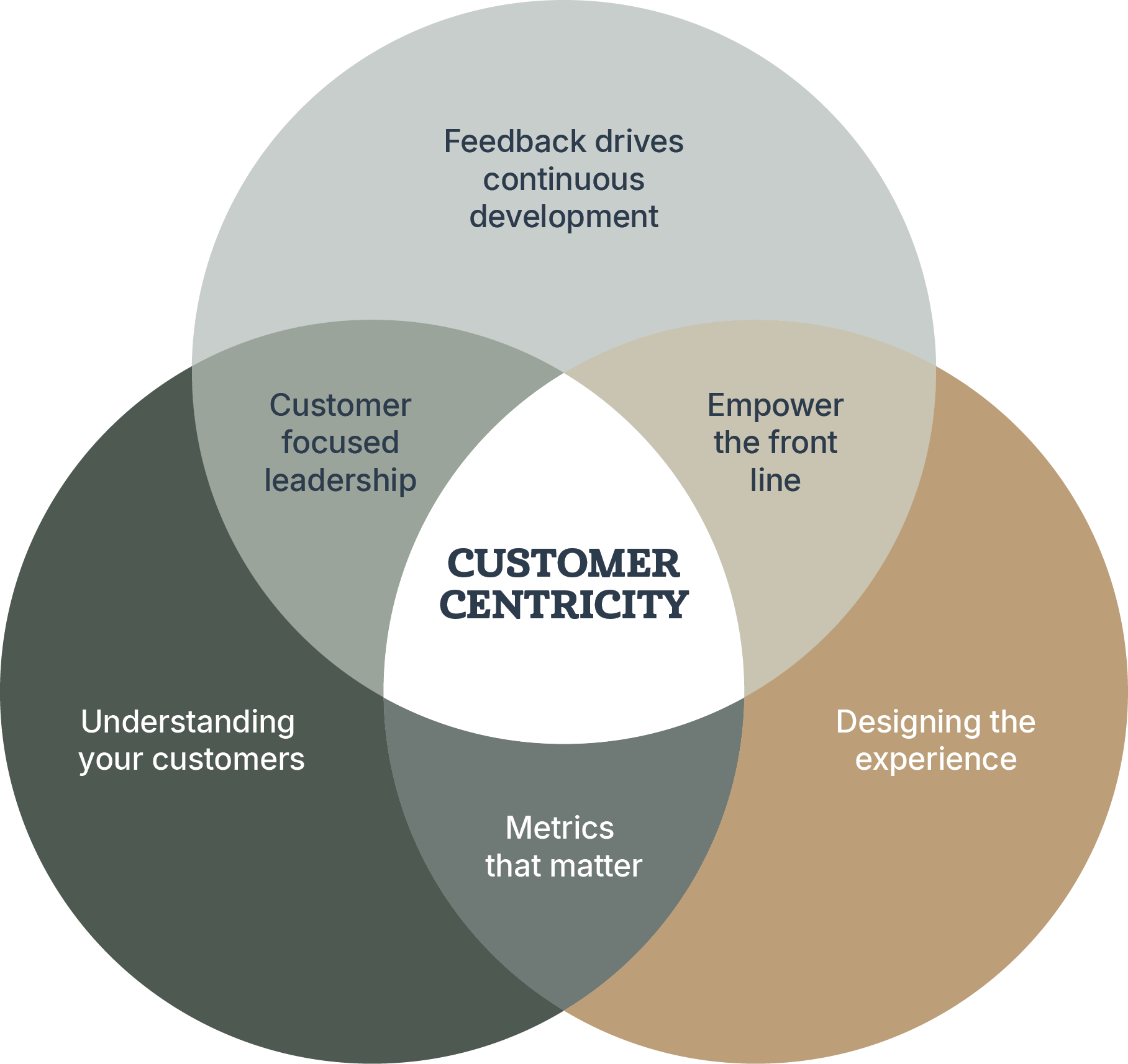 How To Make Your Message Customer-centric. | Sheperd Simmons